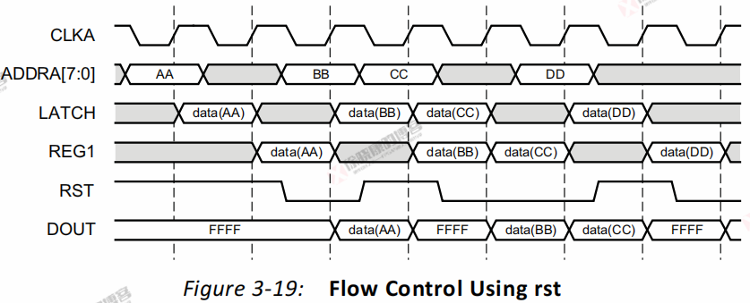 Xilinx IP 解析之 Block Memory Generator v8.4 ——01-手册重点解读（仅Native RAM） – 徐晓康的博客